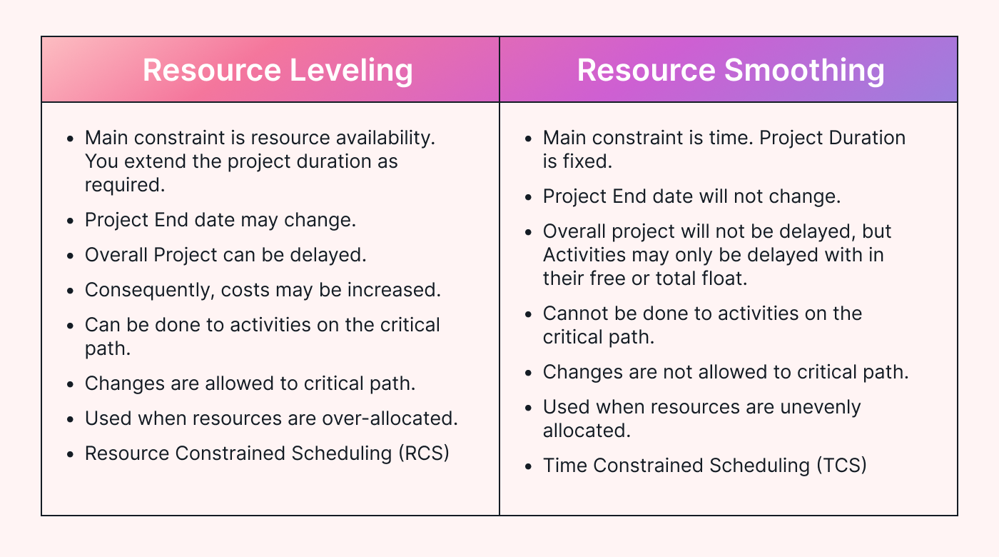Resource Leveling Vs Resource Smoothing Made Simple Motion Motion