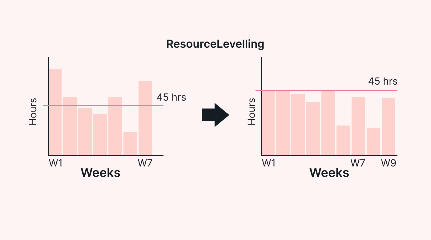 Resource Leveling vs. Resource Smoothing Made Simple | Motion | Motion