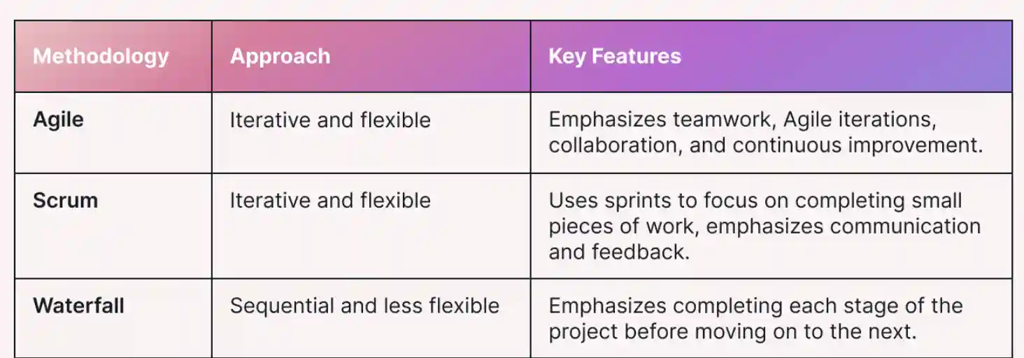 Scrum vs. Waterfall: The Ultimate Showdown | Motion | Motion