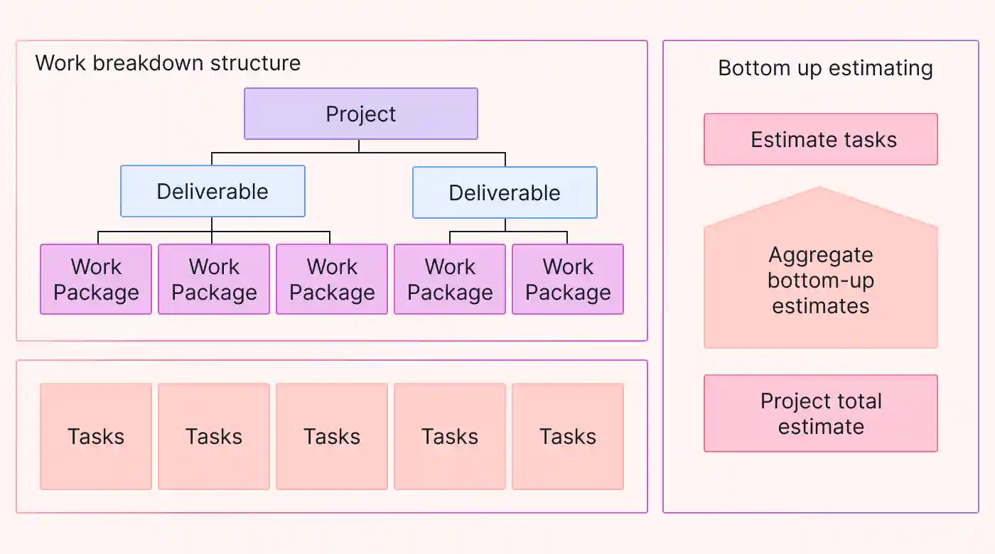 Accurate Project Estimations: A Deep Dive into Bottom-Up Estimation | Motion | Motion
