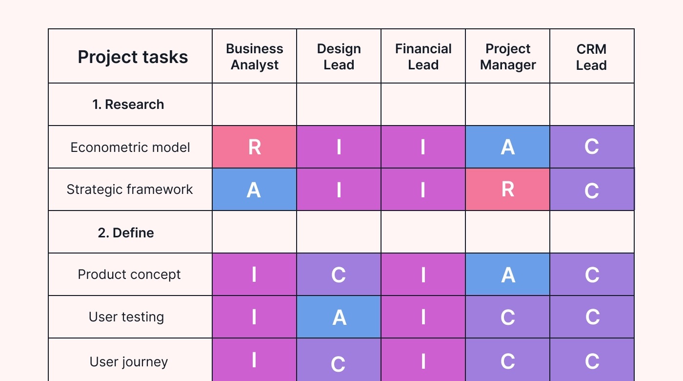 Advantages and Disadvantages of the RACI Matrix | Motion | Motion