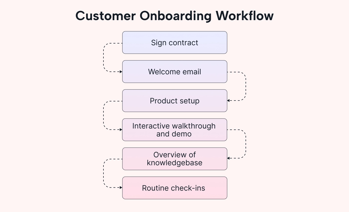 9 Workflow Examples to Streamline Operations | Motion | Motion