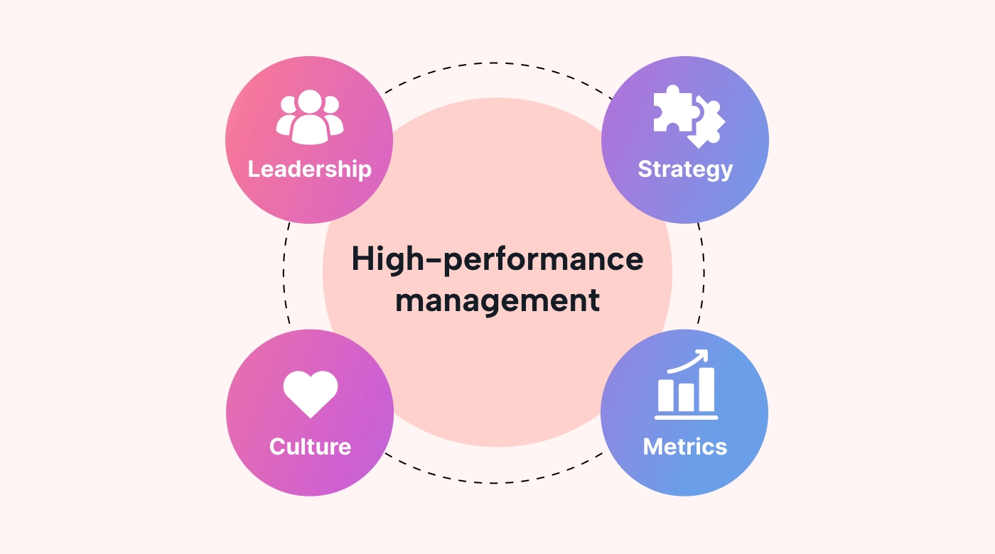 High-Performance Management: How to Level Up Your Team | Motion | Motion