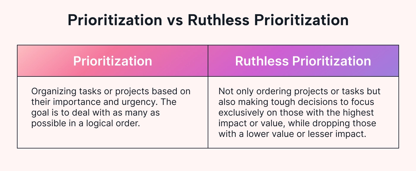 How to Master Ruthless Prioritization | Motion | Motion
