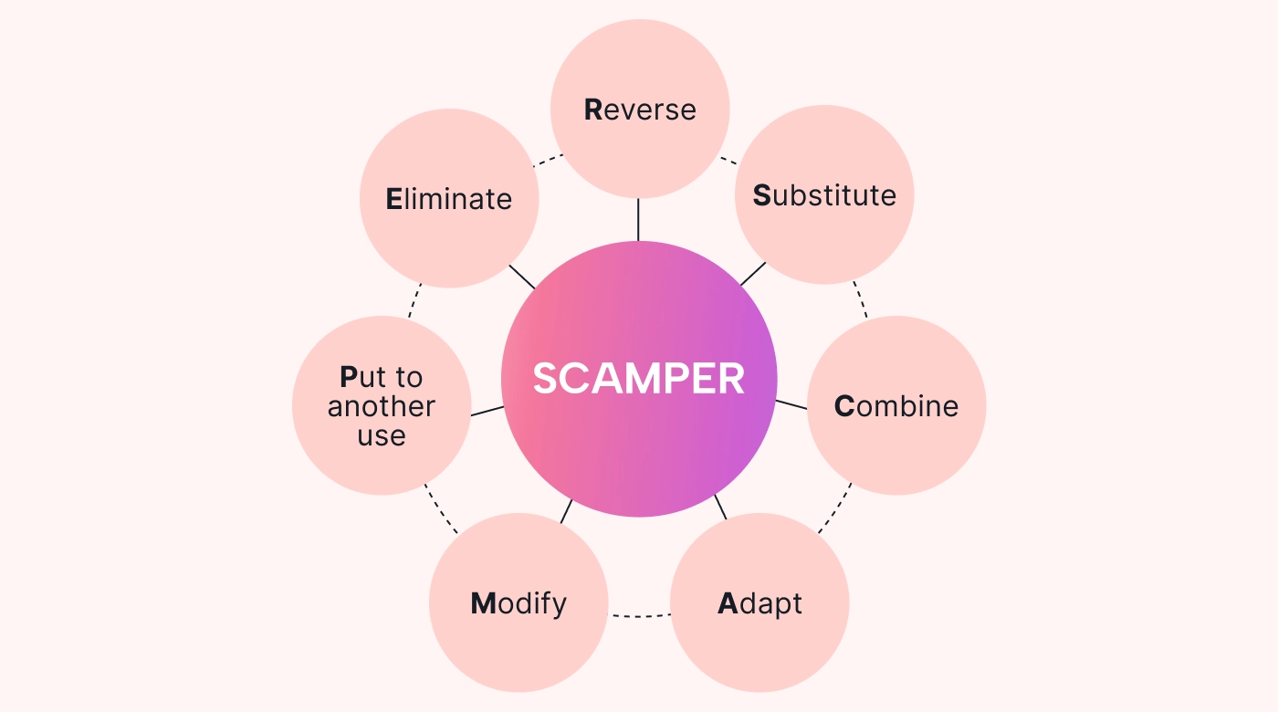 A Simple Guide to Creating an Ideation Strategy | Motion | Motion