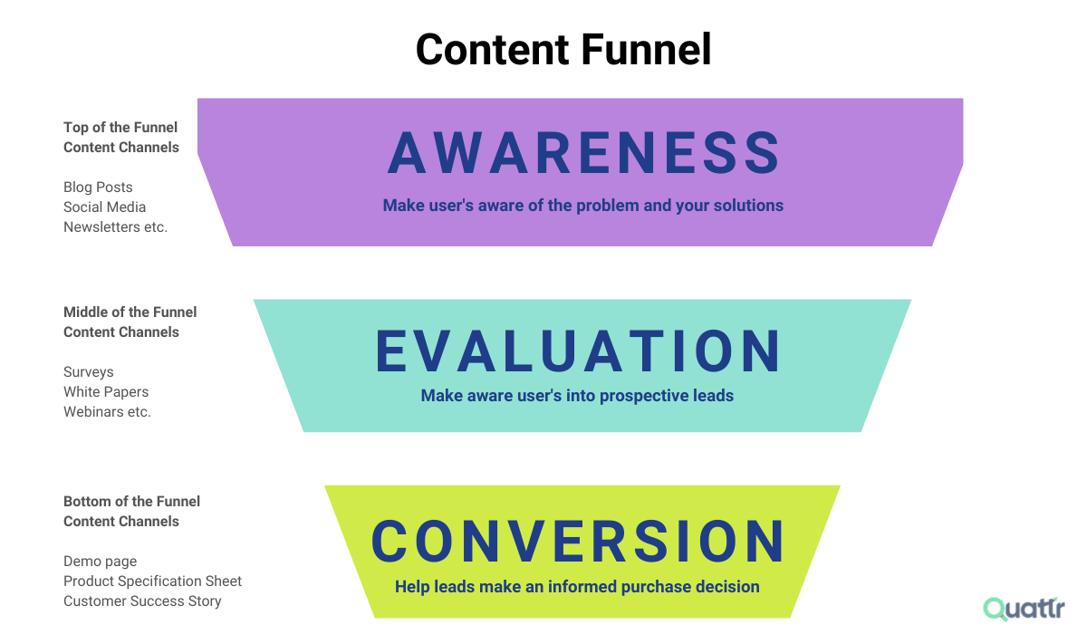 Content Marketing Distribution Plan for Businesses | Quattr