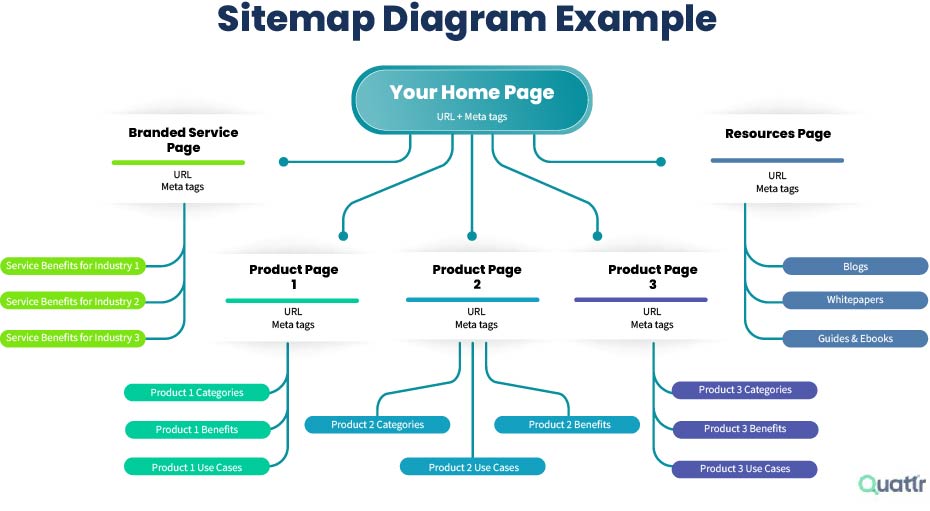 Sitemap Best Practices HTML XML Sitemaps Quattr