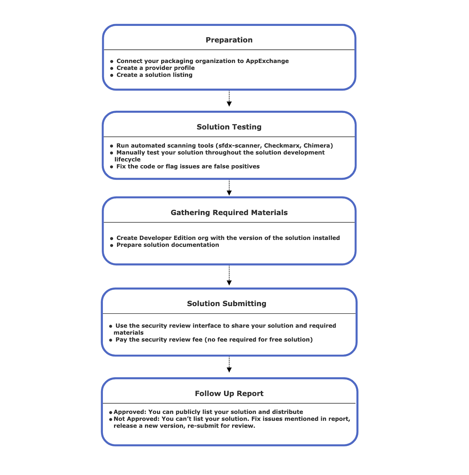 How to pass Salesforce AppExchange Security Review: An expert guide ...