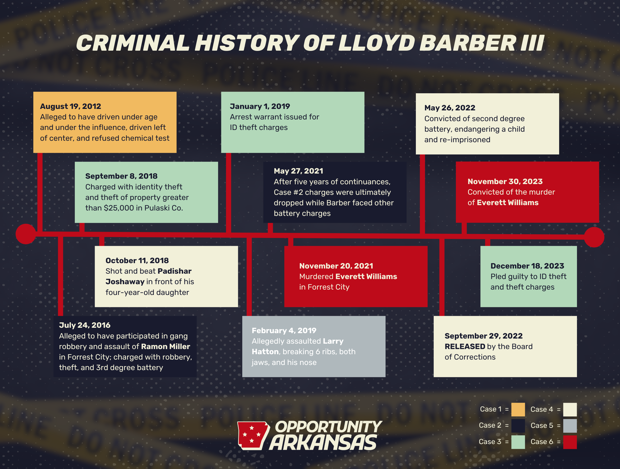 The revolving door of Arkansas prisons: Lloyd Edward Barber III ...