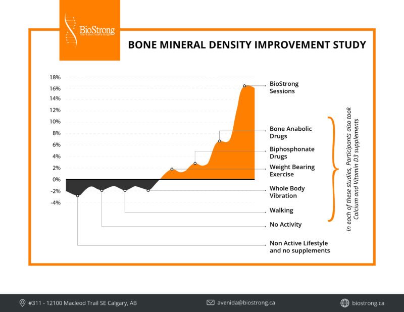 Biodensity: Bone Density Treatment in Calgary | BioStrong