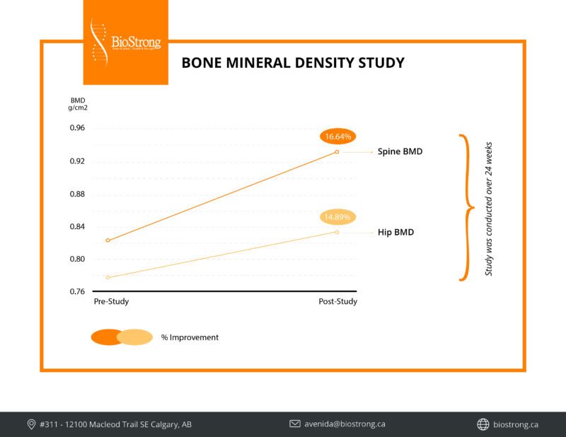 Biodensity: Bone Density Treatment in Calgary | BioStrong