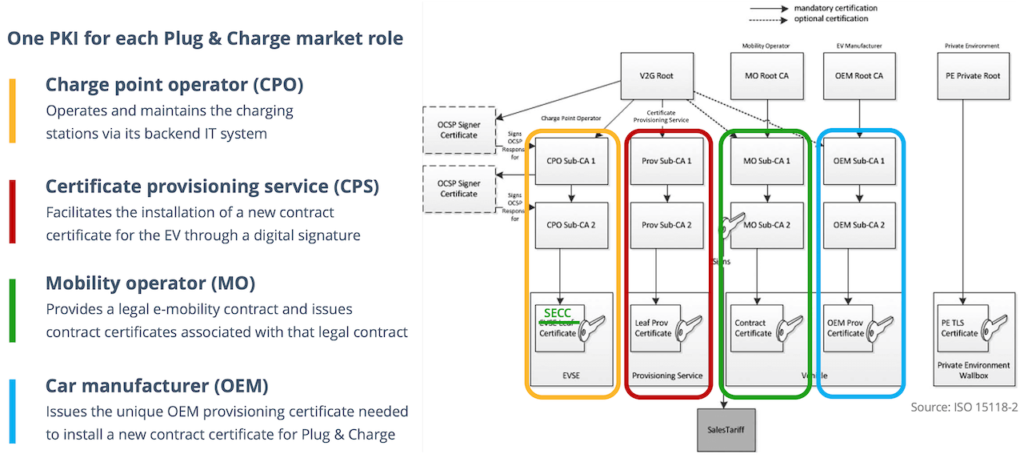 The basics of Plug & Charge