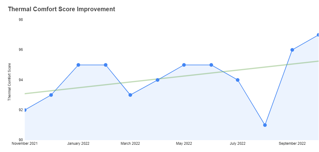 Burlington leverages data to improve comfort and streamline workflows | CIM