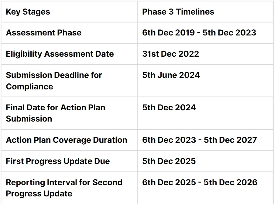 Understand the Energy Savings Opportunity Scheme & ESOS Phase 3