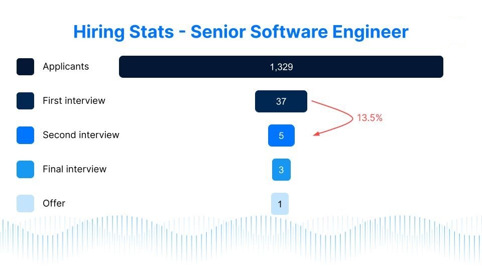 How To Nail Your Next Technical Interview In 2024: The Ultimate Guide 🚀 ...
