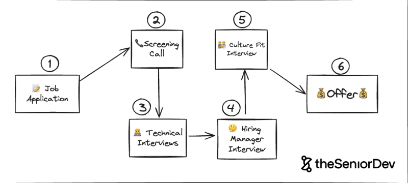 How To Nail Your Next Technical Interview In 2024: The Ultimate Guide 🚀 ...