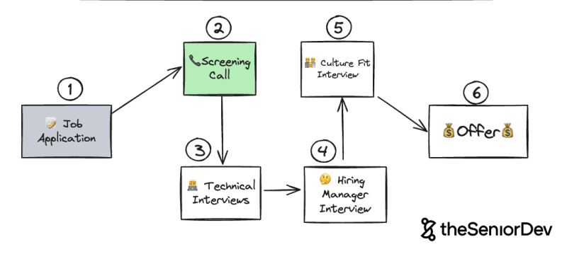 How To Nail Your Next Technical Interview In 2024: The Ultimate Guide 🚀 ...