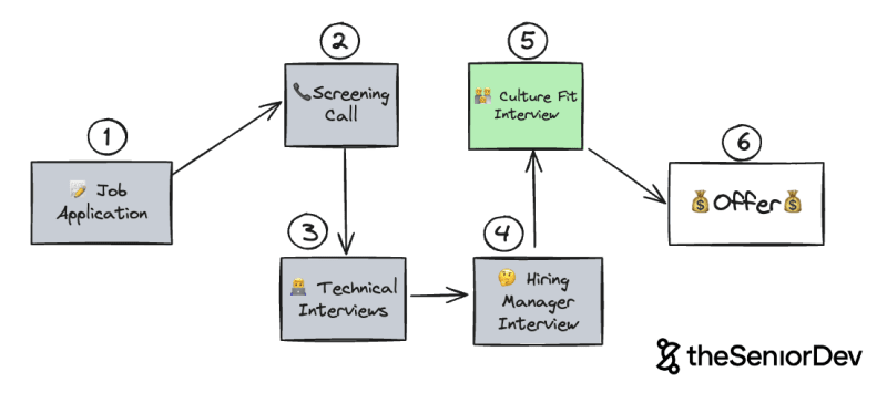 How To Nail Your Next Technical Interview In 2024: The Ultimate Guide 🚀 ...
