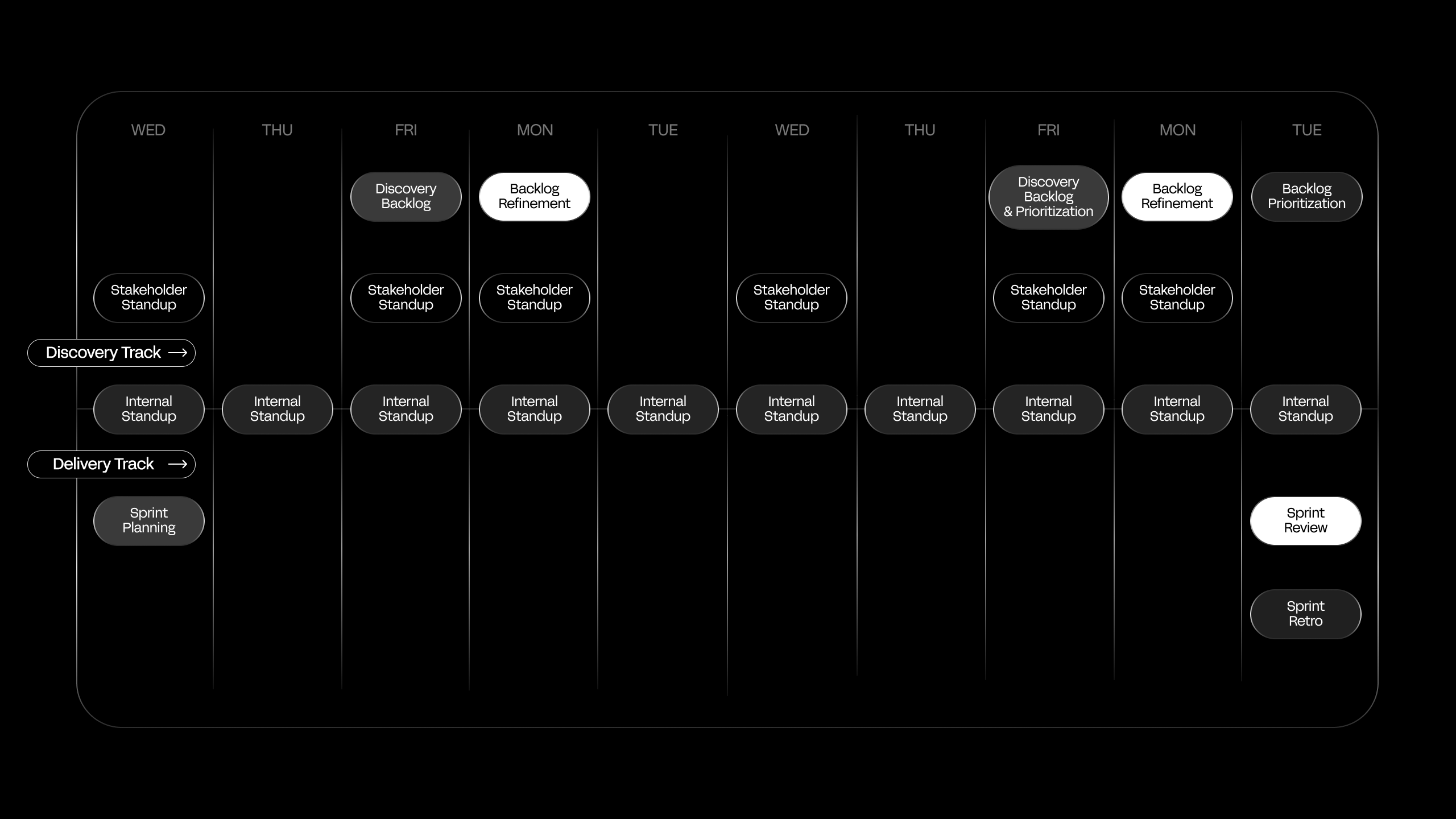 The OAK’S LAB WAY: Dual-Track Agile in Early-Stage Startups