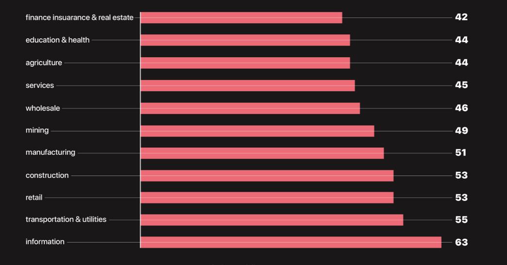 Why Startups Fail - Statistics on Startup failure and what to look out for.