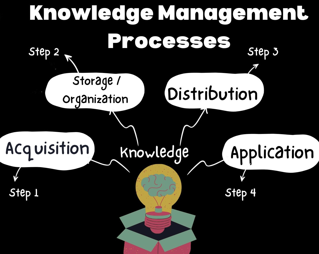 How Effective Is Your Startup’s Knowledge Management System? Here's Why ...