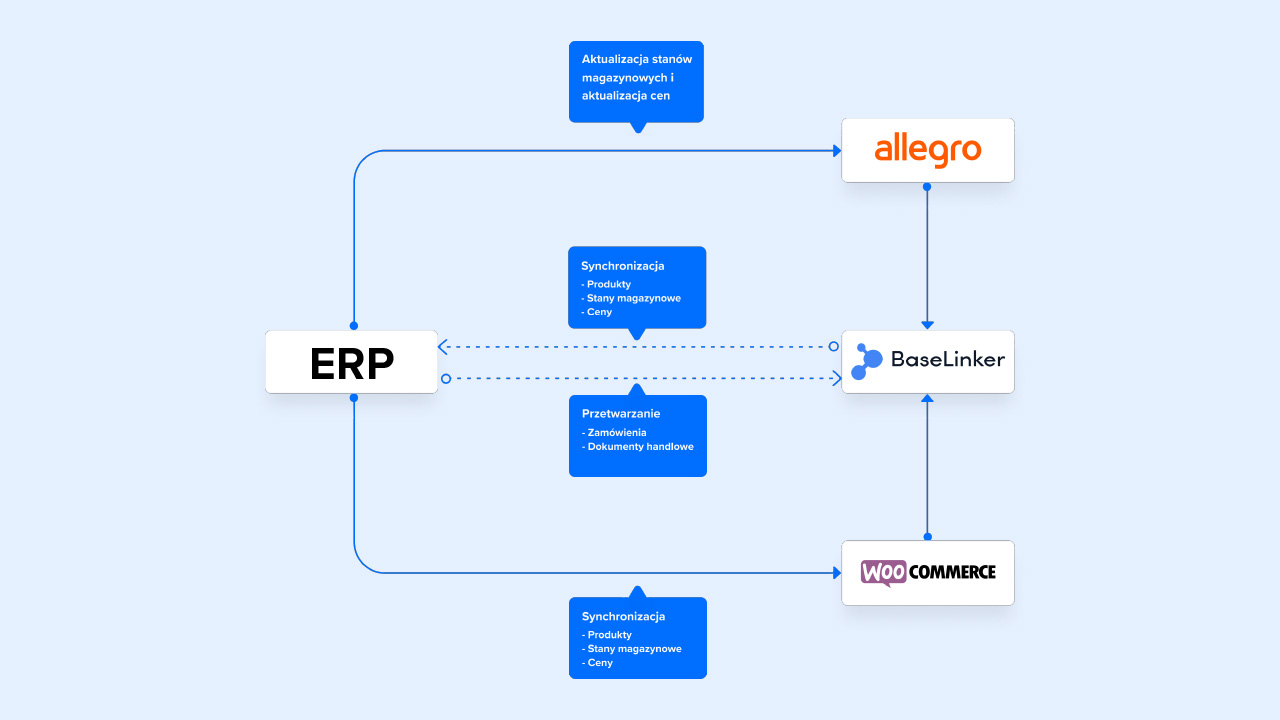 BaseLinker: Klucz do efektywnej optymalizacji sprzedaży internetowej - Blog SellIntegro