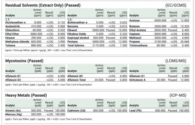 How to Read a COA and Why It’s So Important