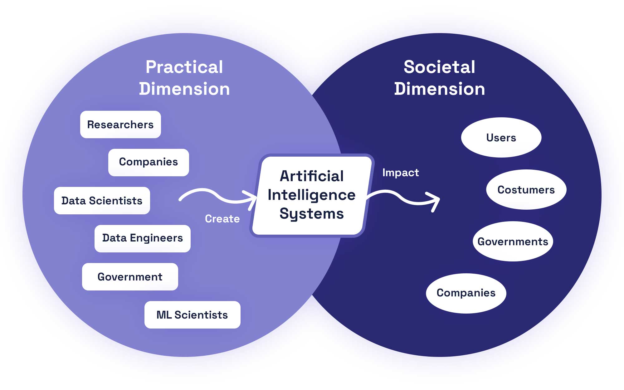 Practical and Societal Dimensions of Explainable AI