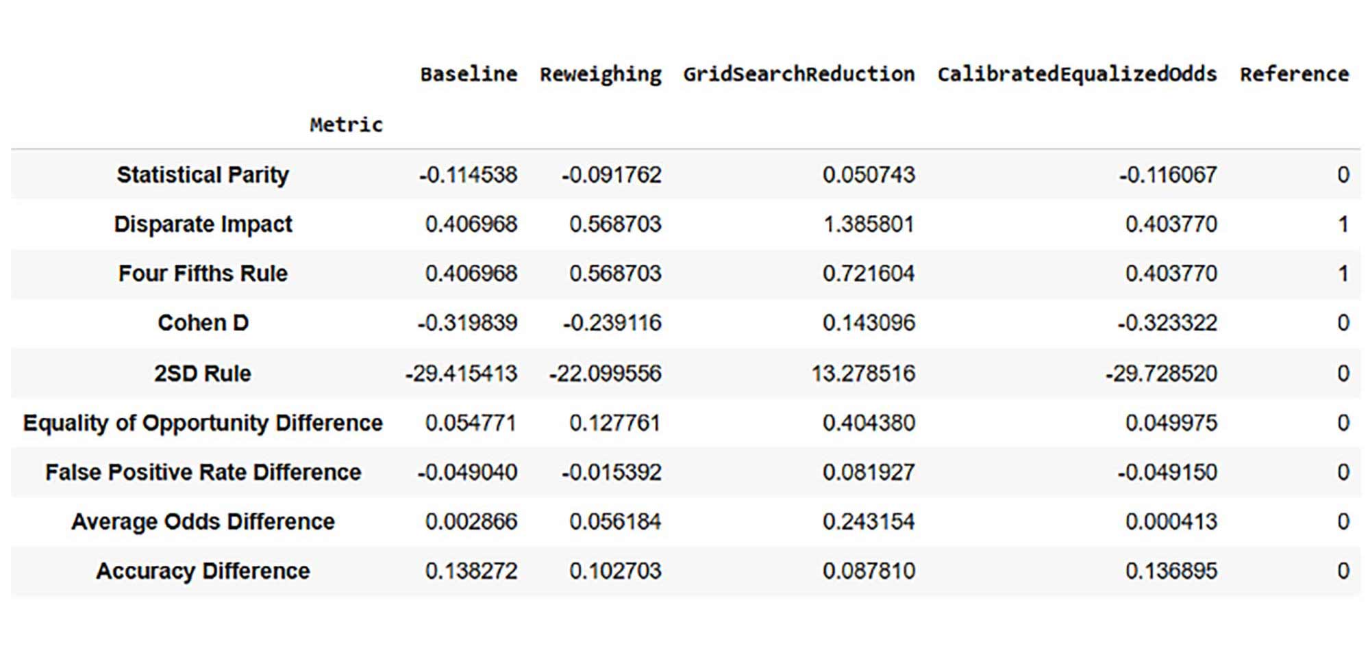 Measuring and Mitigating Bias: Introducing Holistic AI's Open-Source Library