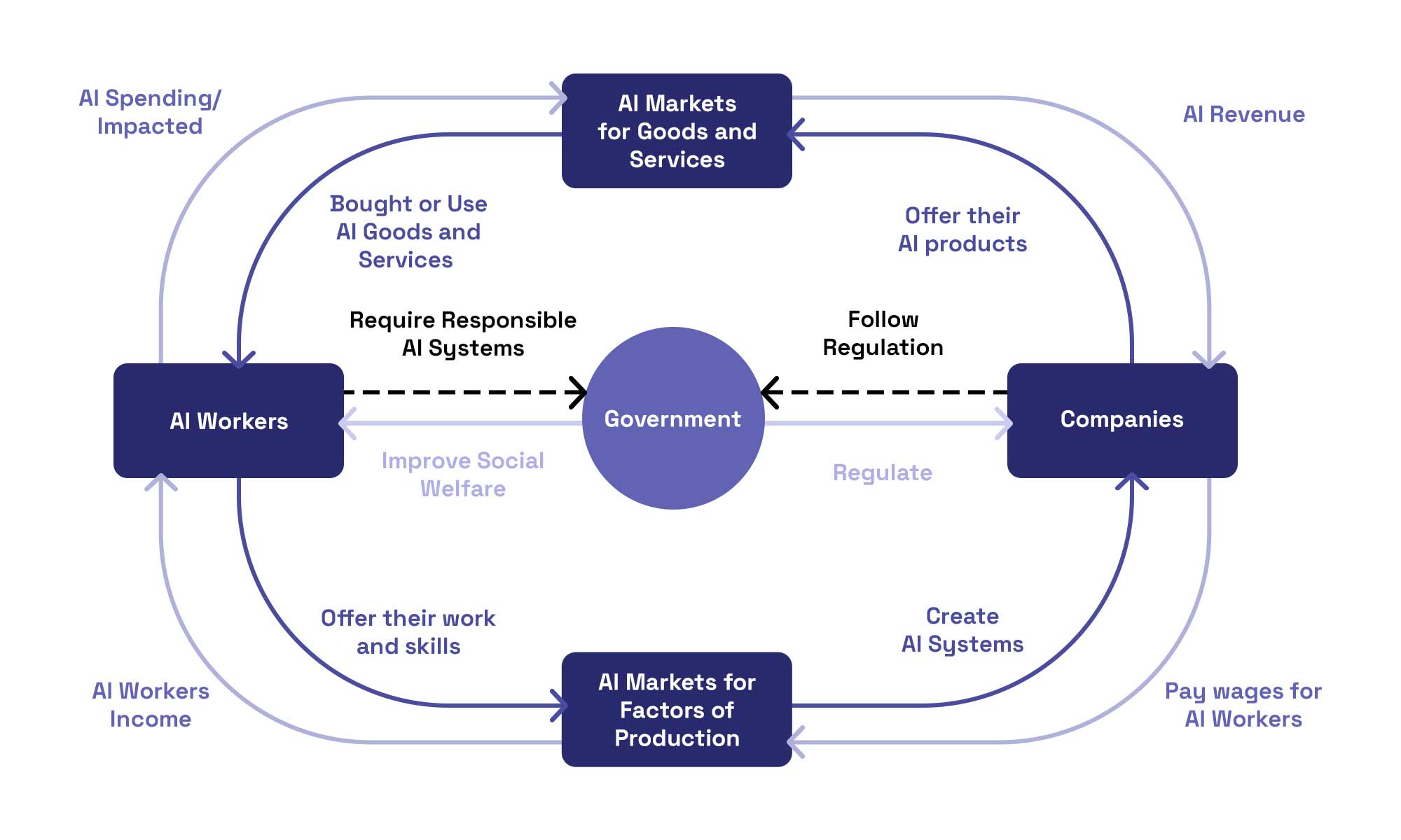 We are in the Age of AI Economies