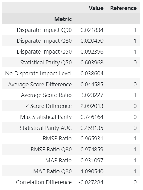 Visualising Bias Metrics: Insights from Holistic AI's Open-Source Library