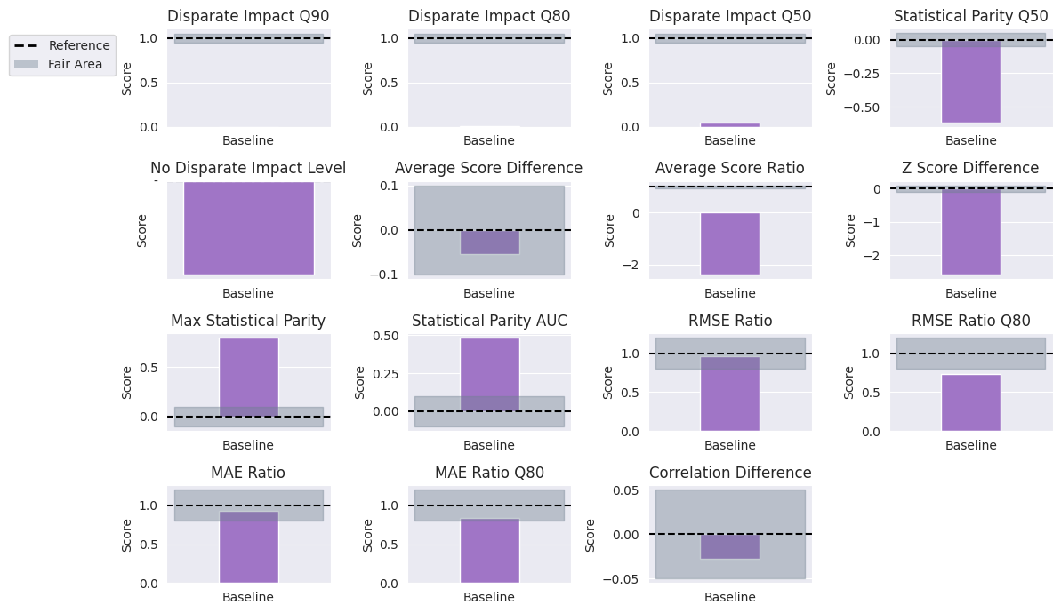 Visualising Bias Metrics: Insights from Holistic AI's Open-Source Library
