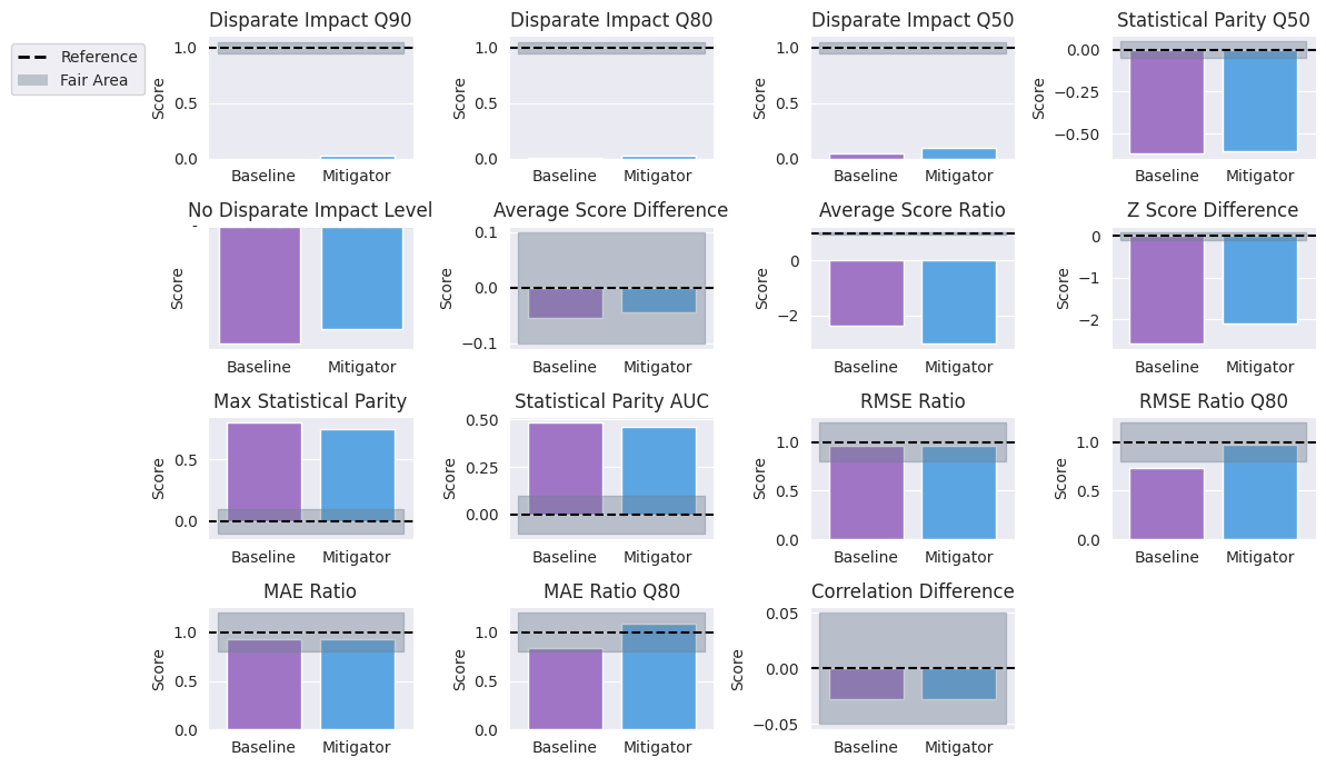 Visualising Bias Metrics: Insights from Holistic AI's Open-Source Library