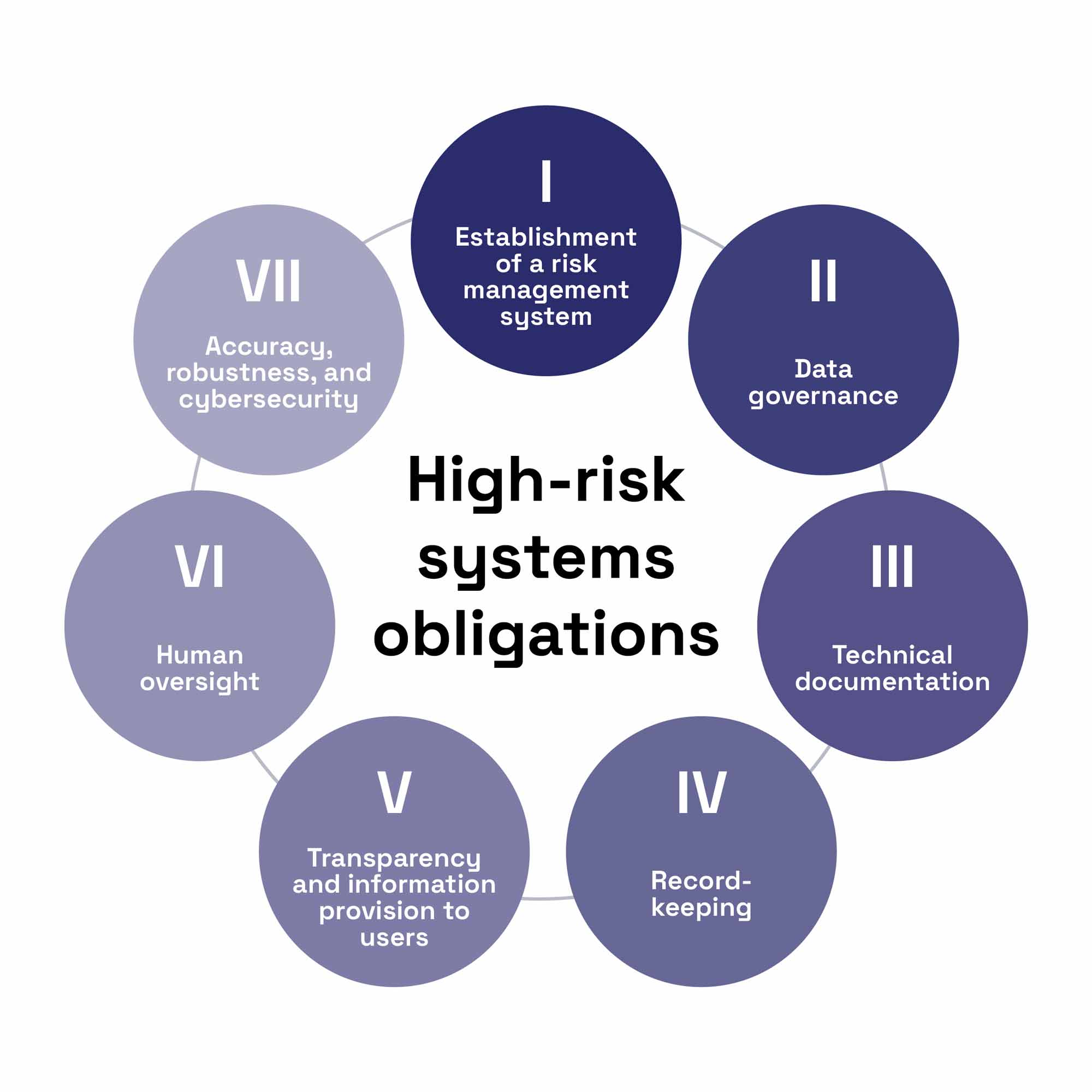 The Evolution of Requirements for Insurtech Under the EU AI Act