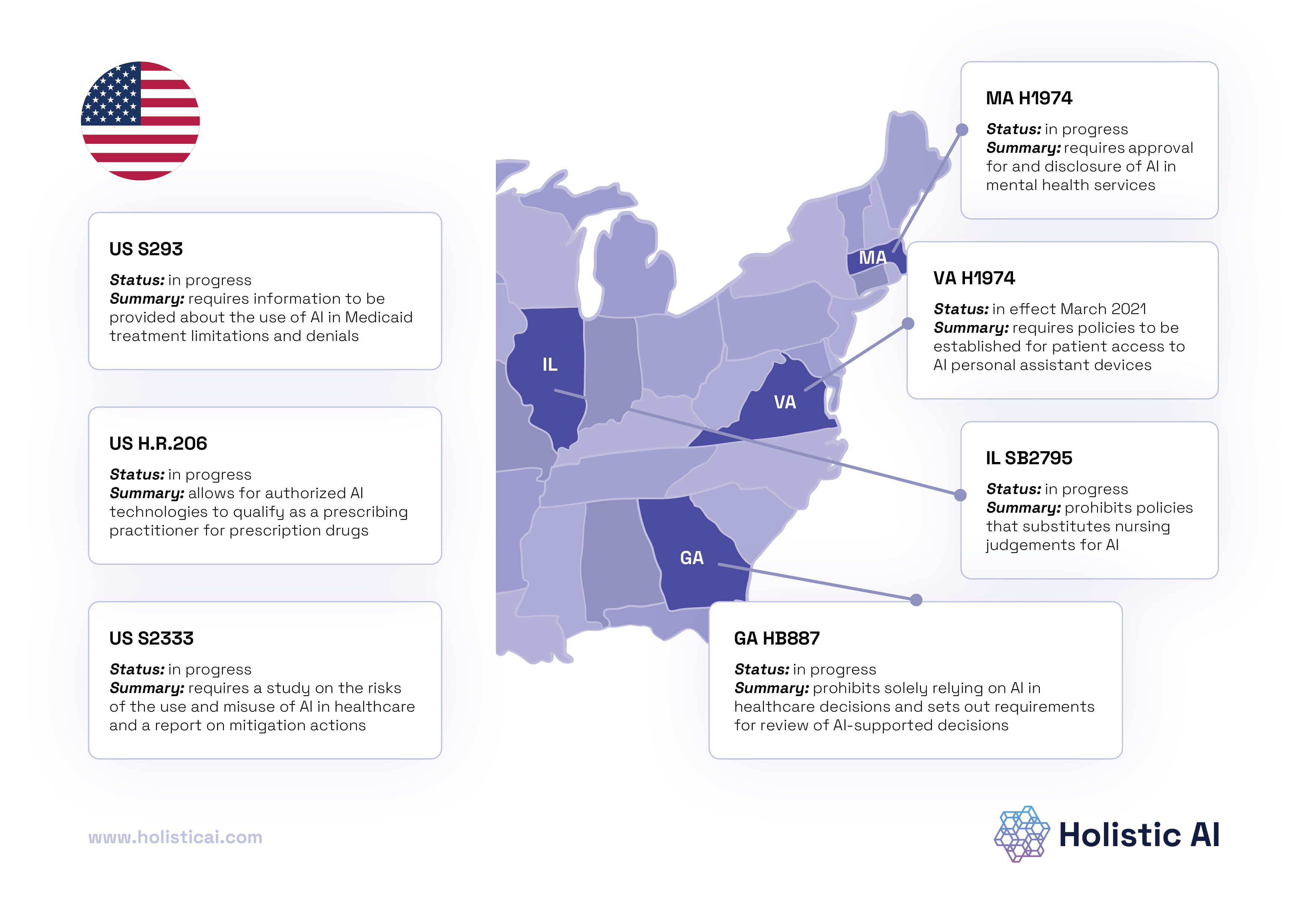 The State of Healthcare AI Regulations in the US
