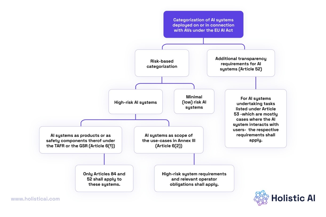 Driving Innovation: Navigating the EU AI Act's Impact on Autonomous ...