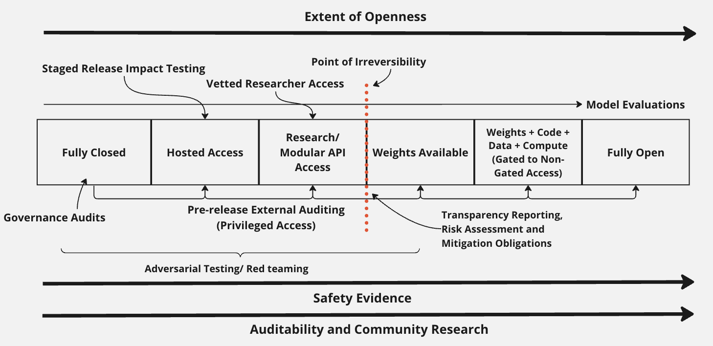 Holistic AI’s Response to the NTIA’s Request for Comments on Open-Weight AI Models
