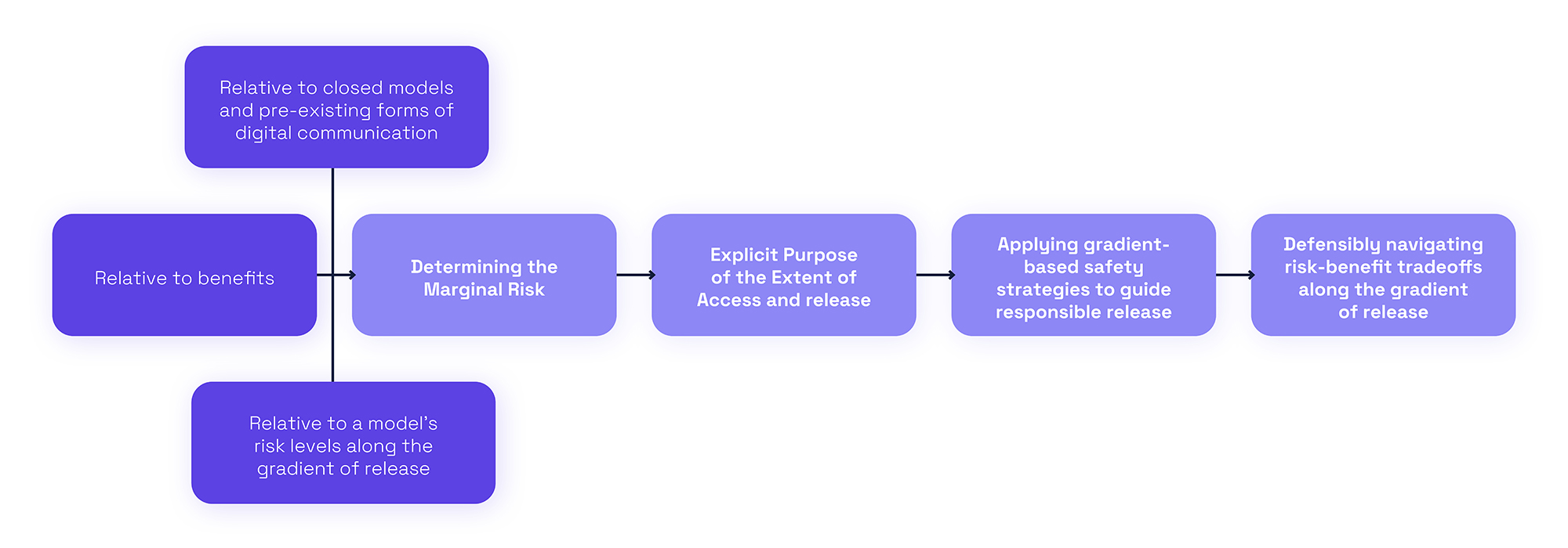Holistic AI’s Response to the NTIA’s Request for Comments on Open-Weight AI Models