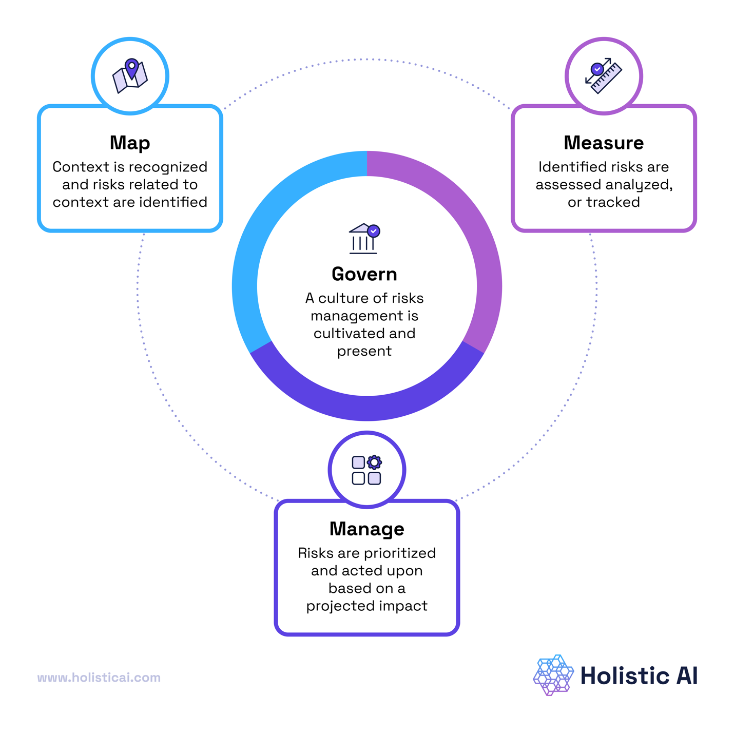 NIST AI RMF Core: What You Need to Know