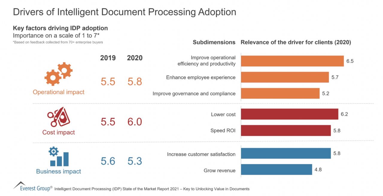 Intelligent Document Processing: AI application in companies
