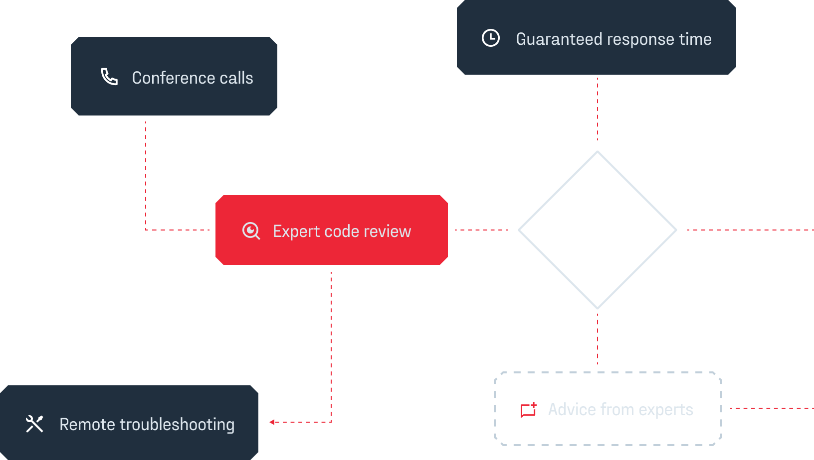 Top-level support from diagramming experts – JointJS