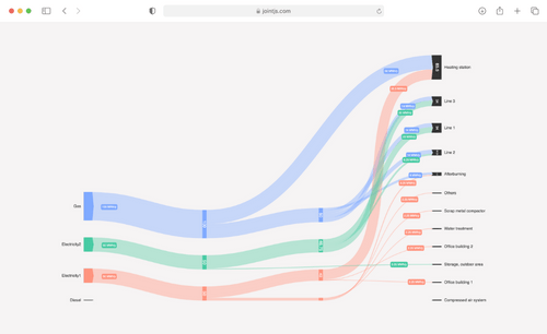 JavaScript diagramming library for interactive UIs – JointJS