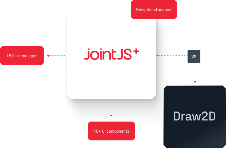 Draw2D alternative preferred by thousands of developers