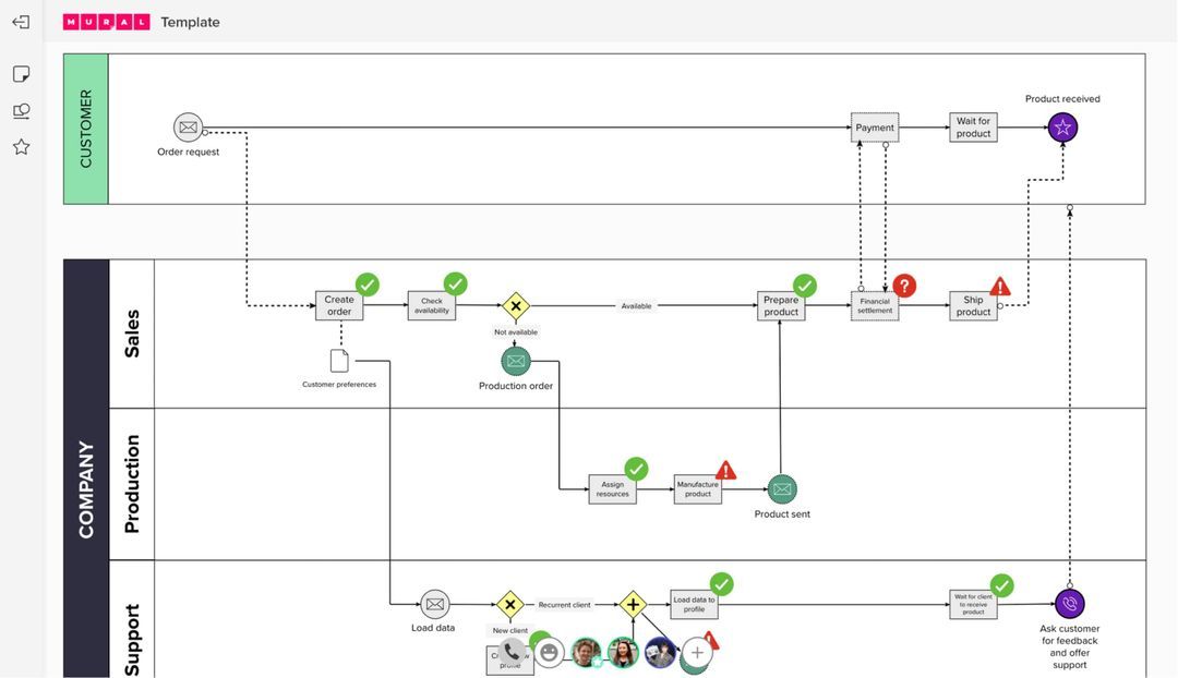 Business process model diagram (BPMN) Template | MURAL