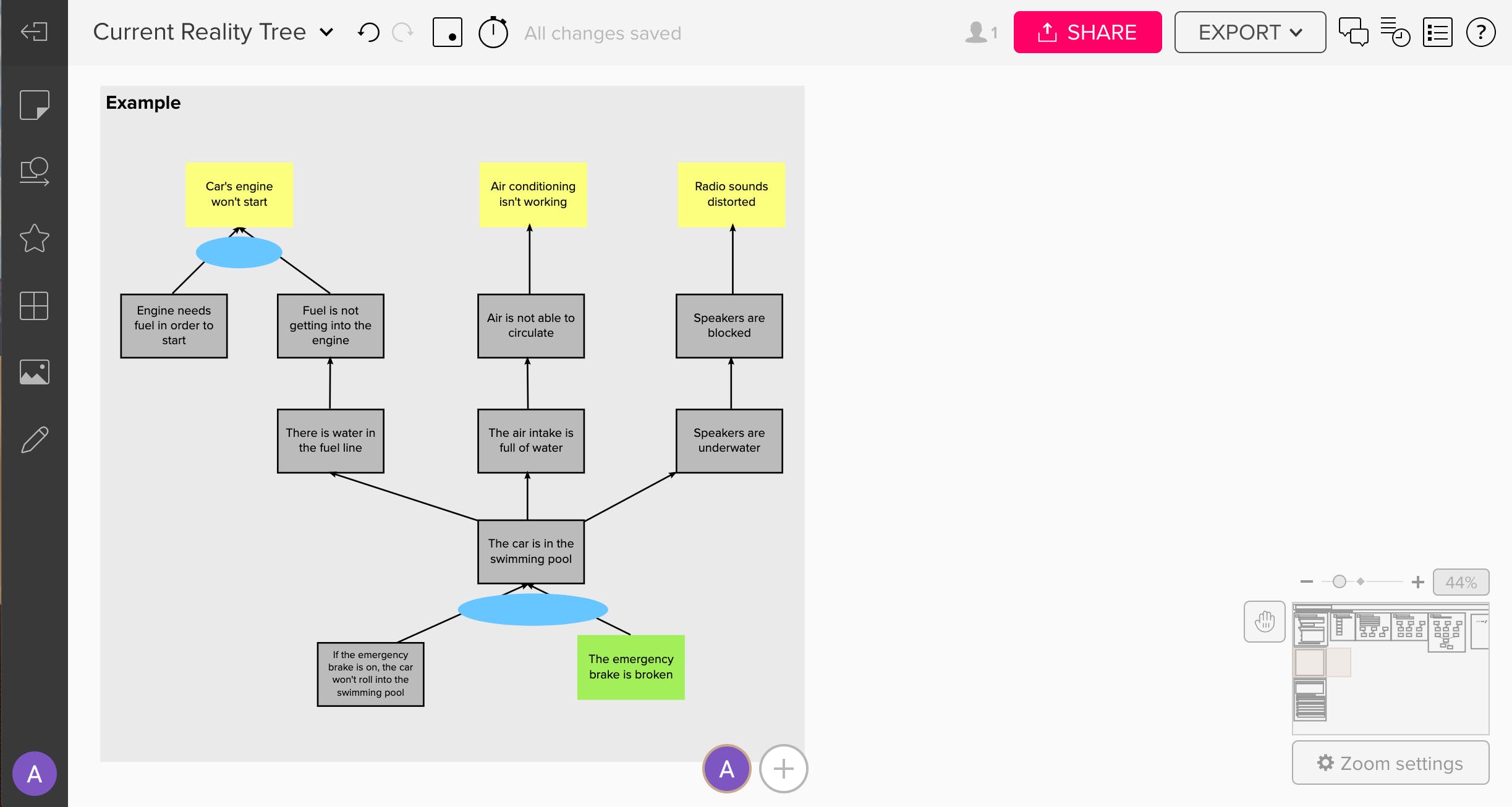 Current reality tree template | Mural