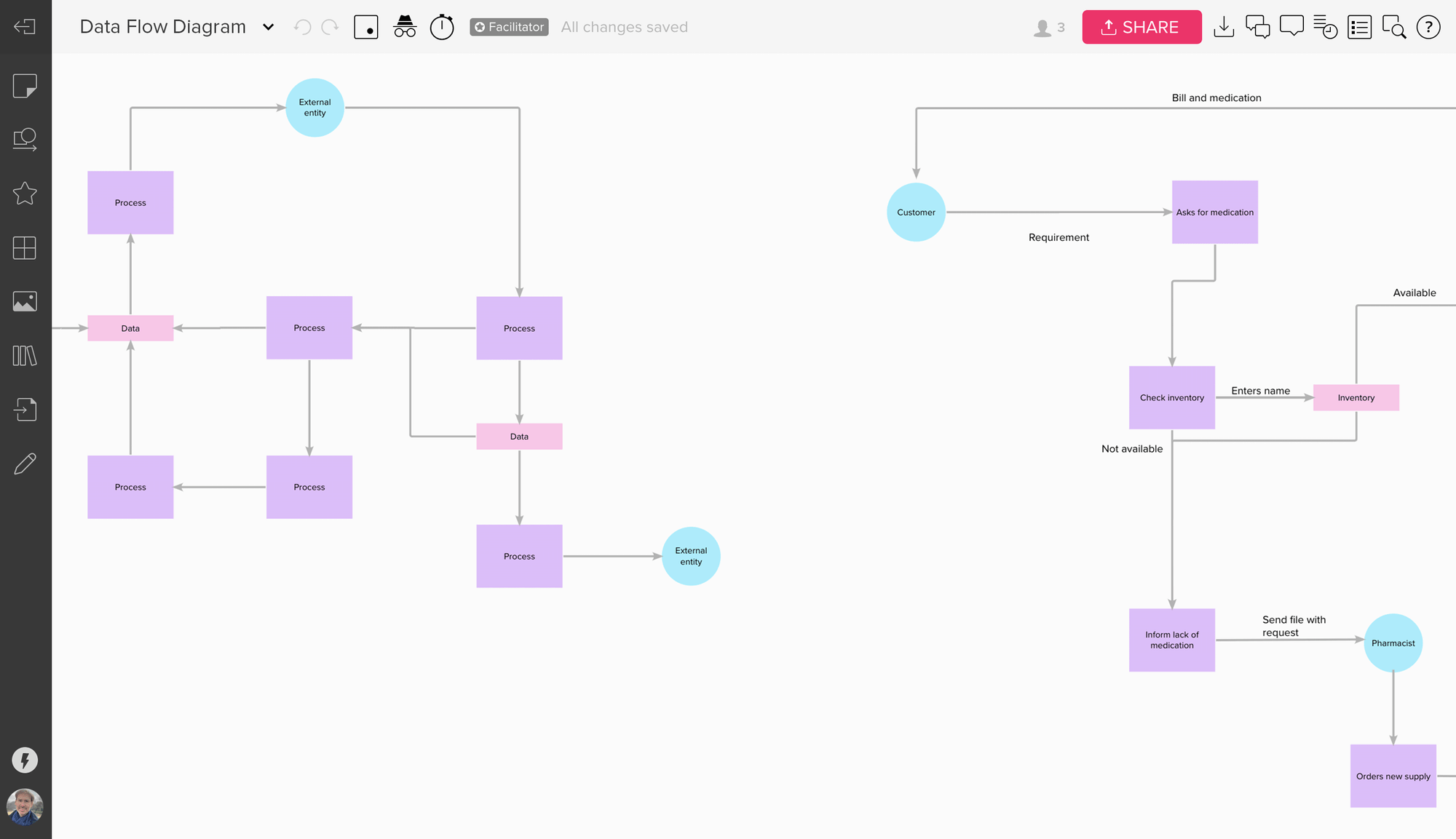 Data flow diagram Template | MURAL