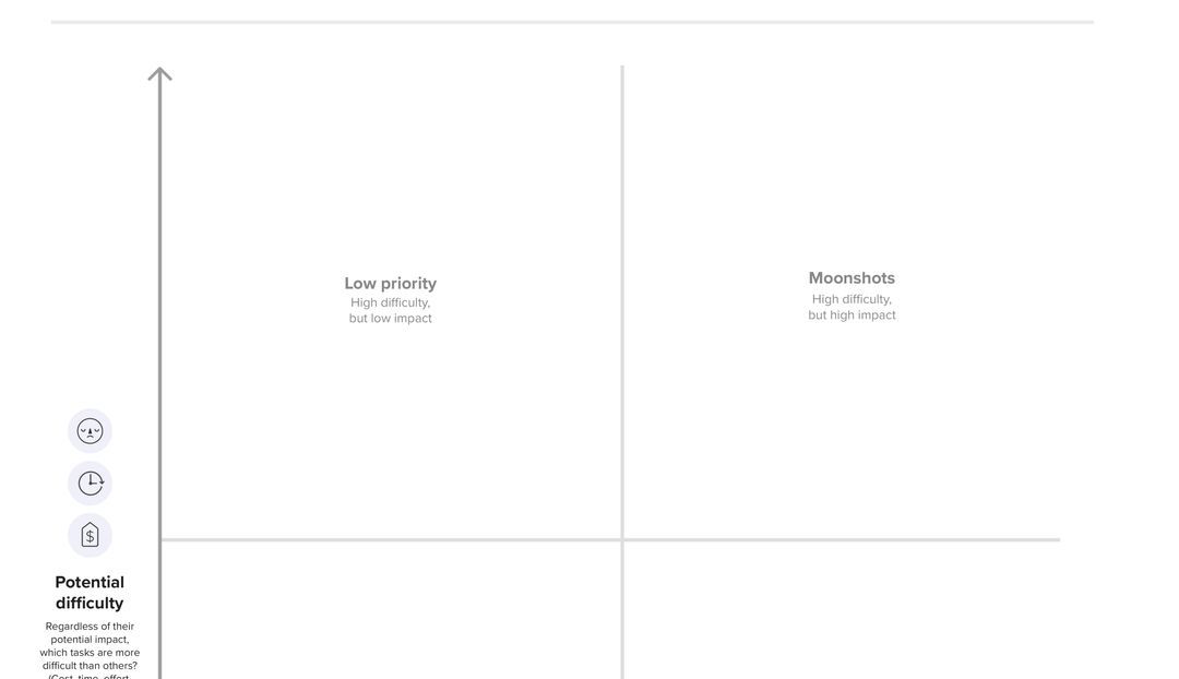 Importance/difficulty matrix Template | MURAL