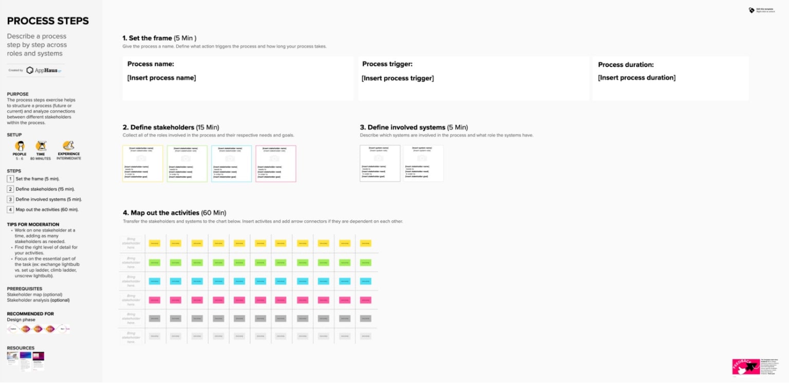 Process steps template | Mural