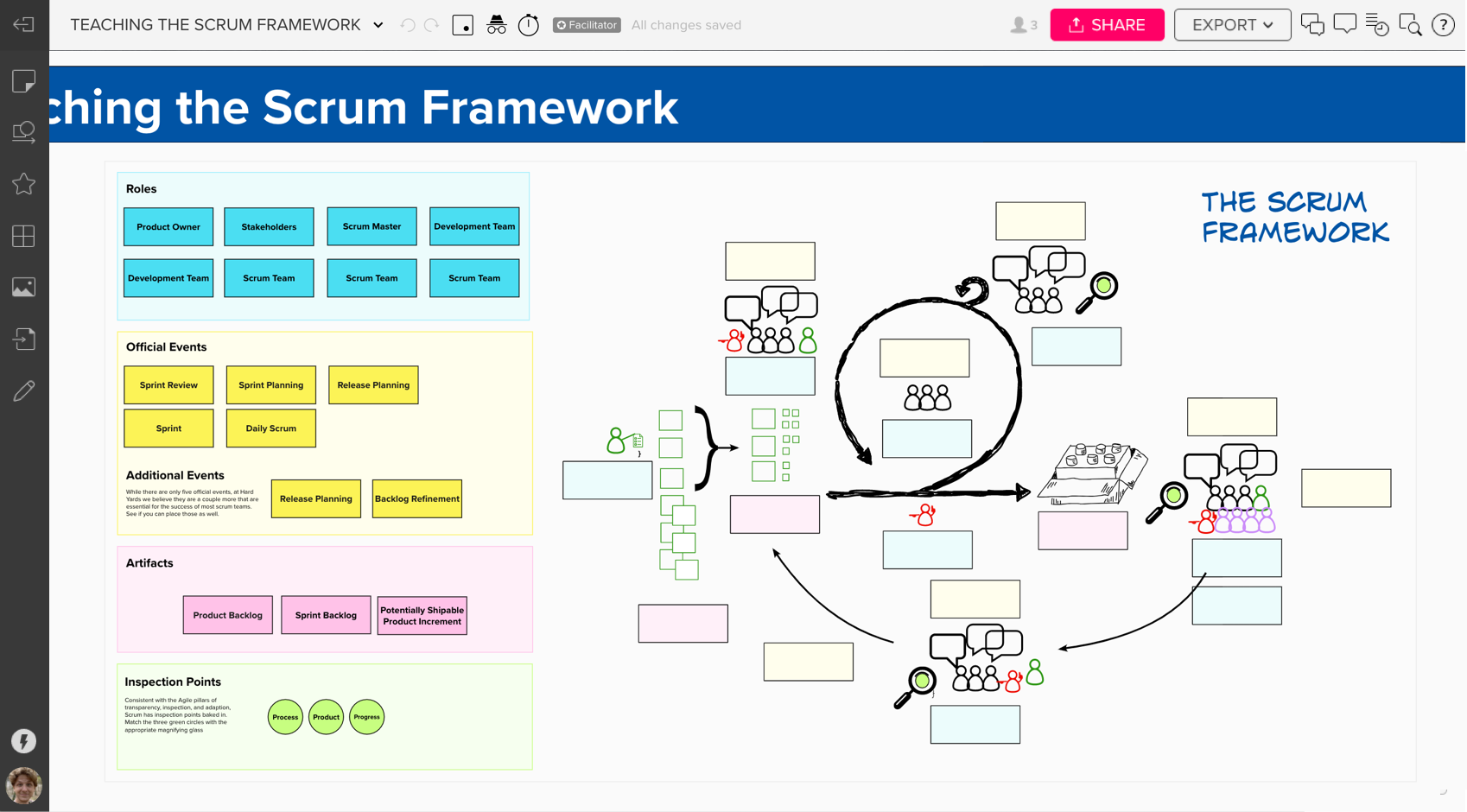 Teaching the scrum framework template | Mural