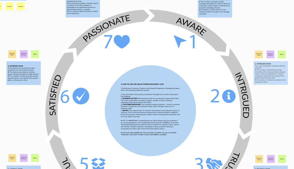 Value stream discovery loop template | Mural